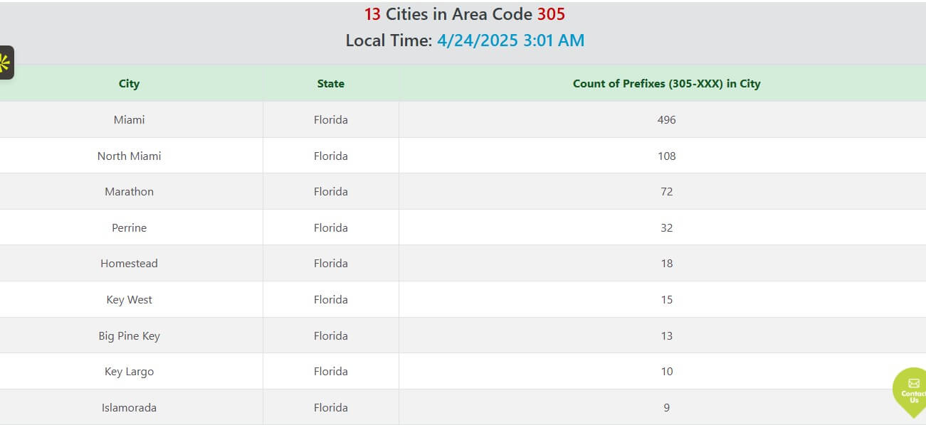 Guía para la búsqueda de códigos de área de números de teléfono